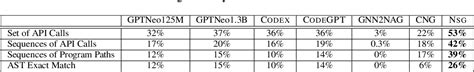 table 2 from neural program generation modulo static analysis semantic scholar