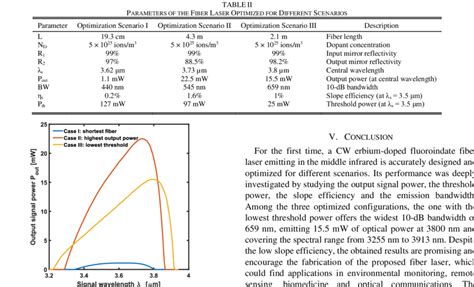 Output Signal Power Pout As A Function Of The Signal Wavelength λs For