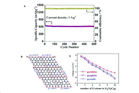 A Nitrogen Doped Carbon Honeycomb Like Structure Assembled By Download Scientific Diagram