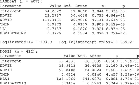 Statistical Models For Landsat 5tm And Modis Terra Data Ndvie Early Download Table