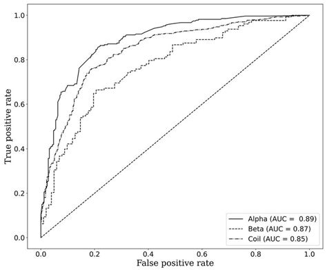the receiver operator characteristics roc curve for mutations in