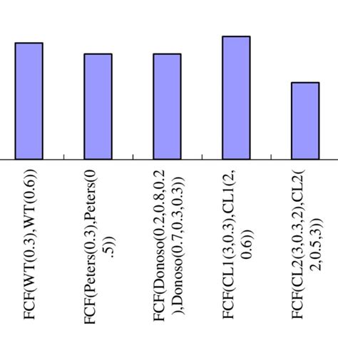 The Forecasting Accuracy Of The Fuzzy Collaborative Forecasting Models Download Scientific