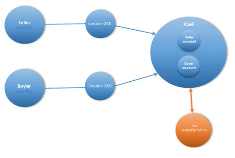 Structured Invoice K2online