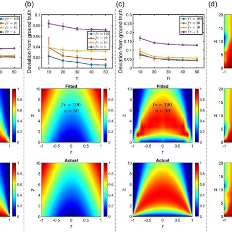 Effects Of Sampling Frequency And The Number Of Tracers On The Accuracy Download Scientific