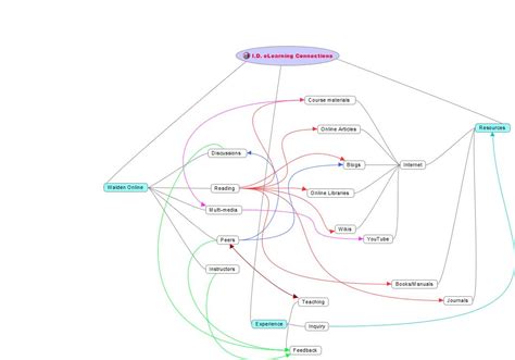 Learning How To Learn Connectivism My Mind Map