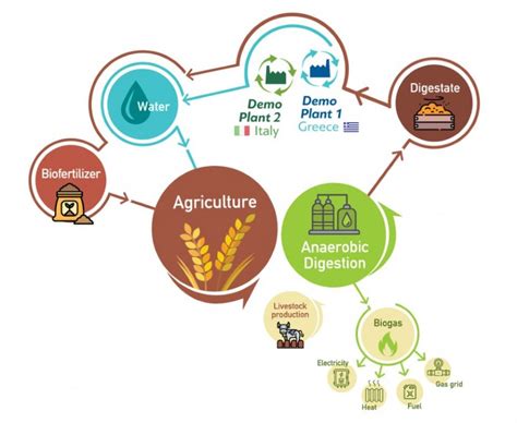 Life Dimitra Unit Of Environmental Science And Technology