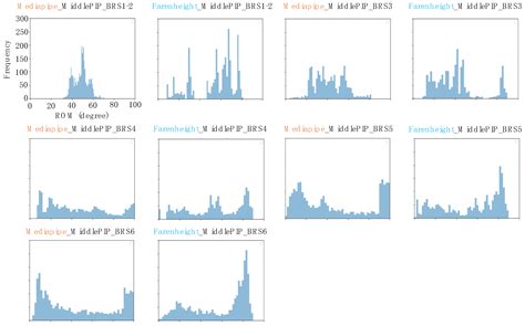 Verification Of Criterion Related Validity For Developing A Markerless