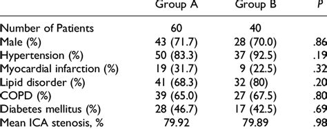 Patients Characteristic Analysis By Group Download Table