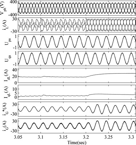 Performance Of Internal Parameters Of Control Algorithm For Mshdc Pll