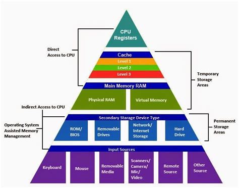 Image Result For Memory Hierarchy Computer Memory Computer Architecture Memory Words