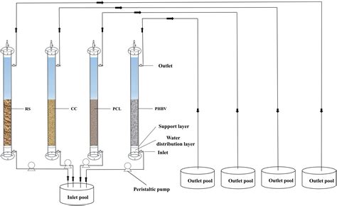 Comparative Investigation On Heterotrophic Denitrification Driven By Different Biodegradable