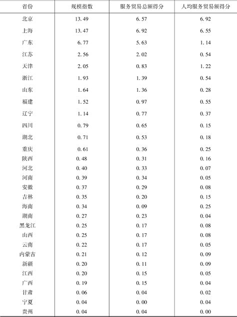 中国省级地区服务贸易规模指数 中国皮书网