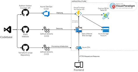 Cloud Resume Challenge Azure Edition Part 1 Dev Community