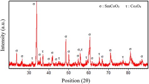 X Ray Diffraction Pattern Of The Oxide Powder With Co Sm Initial Ratio Download Scientific