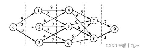 算法设计与分析——多段图的最短路径问题（java） csdn博客