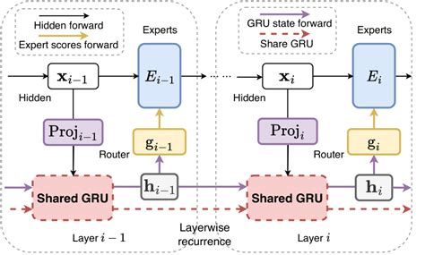 A Closer Look Into Mixture Of Experts In Large Language Models Ai