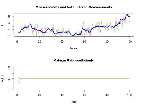 Math State Estimation By Steady State Kalman Filter Signal
