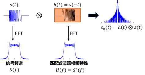 脉冲压缩（pulse Compression）