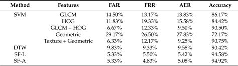 Table 5 From Handwritten Signature Verification Method Based On Improved Combined Features
