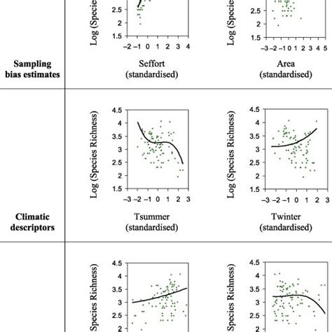 Partial Effects Of Explanatory Variables For Generalized Linear Model Download Scientific