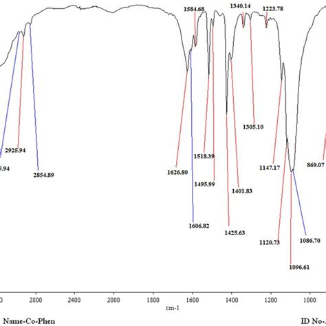 Uv Vis Spectra Of O Phen And Its Co O Phen Complex In The Absence Of