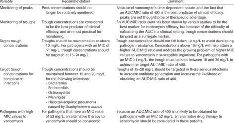 Highlights Of The Recommendation For Vancomycin Monitoring In Adult Download Table