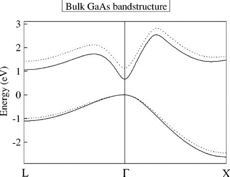 Band Structures Of Bulk Gaas Of Lda Self Consistent Calculation Solid Download Scientific