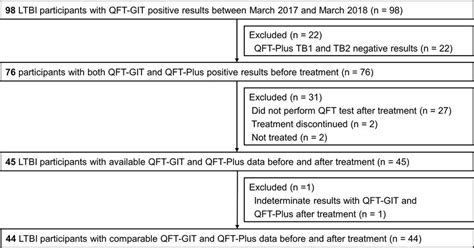 Study Flow Chart Ltbi Latent Tuberculosis Infection Qft Git