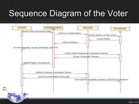 Fingerprint Voting System Ppt