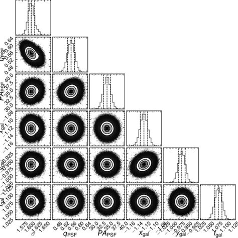 Example Posterior Distribution For Our Psf Estimation Based On Matching Download Scientific