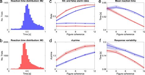 Of Behavioural Performance For Active Figure Detection Task All Data Download Scientific