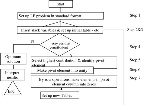 Figure 1 From The Use Of Lp Simplex Method In The Determination Of The Minimized Cost Of A Newly