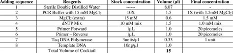 Pcr Reaction Details For The Amplification Of Ssr Primers Download Scientific Diagram