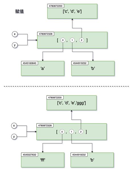 Python 直接赋值、浅拷贝和深拷贝 Bjjdkp的博客