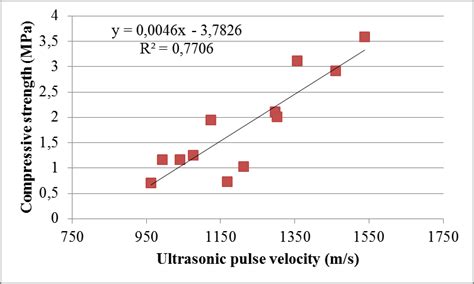 Compressive Strength Vs Ultrasonic Pulse Velocity Of Tested Mixtures