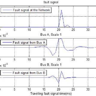 Simulated Fault Signals Download Scientific Diagram