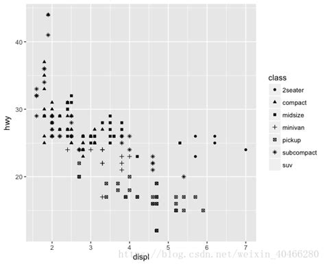 使用ggplot2进行数据可视化:散点图篇ggplot2相关性分析散点图 Csdn博客 使用ggplot2进行数据可视化:散点图篇ggplot2相关性分析散点图 Csdn博客