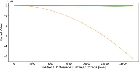 Kernel Functions Learned By The Power Variant Note The Y Axis Should Download Scientific
