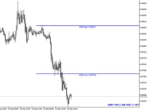 Average Daily Range Mql5 Buy Trading Indicator For Metatrader 5