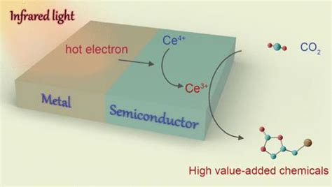 具有欧姆接触的金属 半导体异质结实现高效的红外光驱动光催化 Nano Letters X Mol