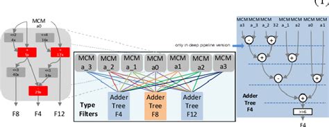 Figure 2 From An Energy Efficient Interpolation Unit Targeting Vvc