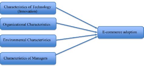 The Proposed Extended TOE Framework For Understanding The Adoption Of Download Scientific