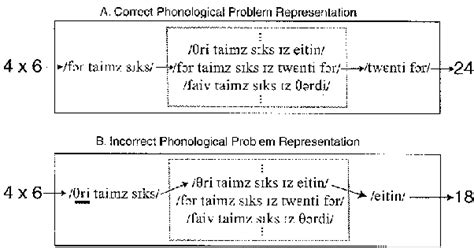 Predictions Of The Phonological Storage Hypothesis Arithmetic Fact