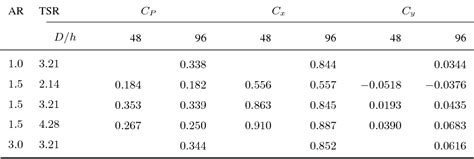 table 1 from vortex particle mesh simulations of vertical axis wind