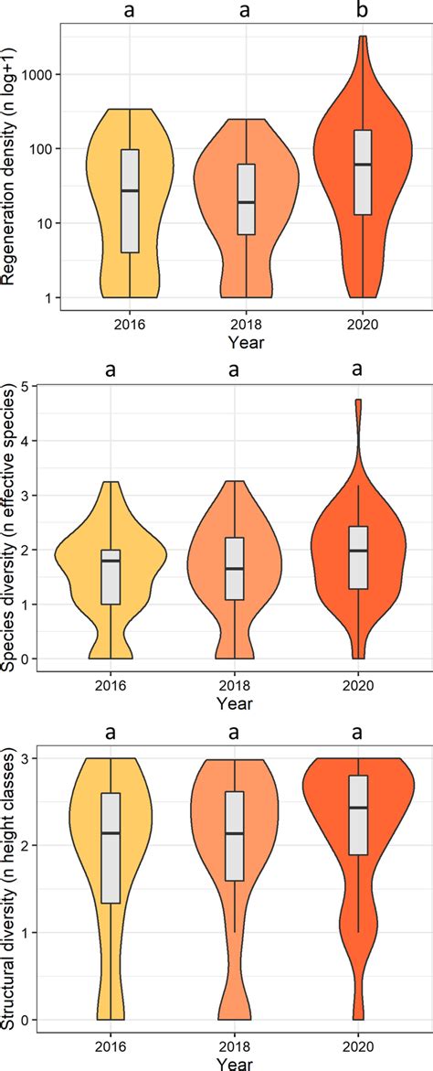 Temporal Development Of Tree Regeneration Note That Regeneration