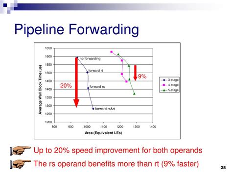 Ppt The Microarchitecture Of Fpga Based Soft Processors Powerpoint
