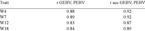 Correlation R Between Genomic Estimated Breeding Values Gebv And Download Table