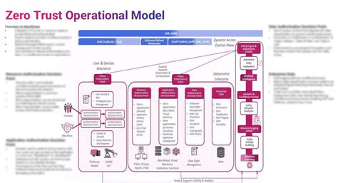 Bryan Kramer On Linkedin Zerotrust Zta Cybersecurity Checkpoint