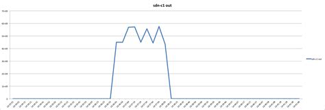 40 Sends Of A 1g File Duke University Sdn