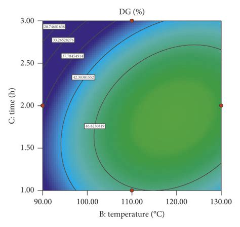 Response Surface Plots A C And E And Contour Plots B D And F